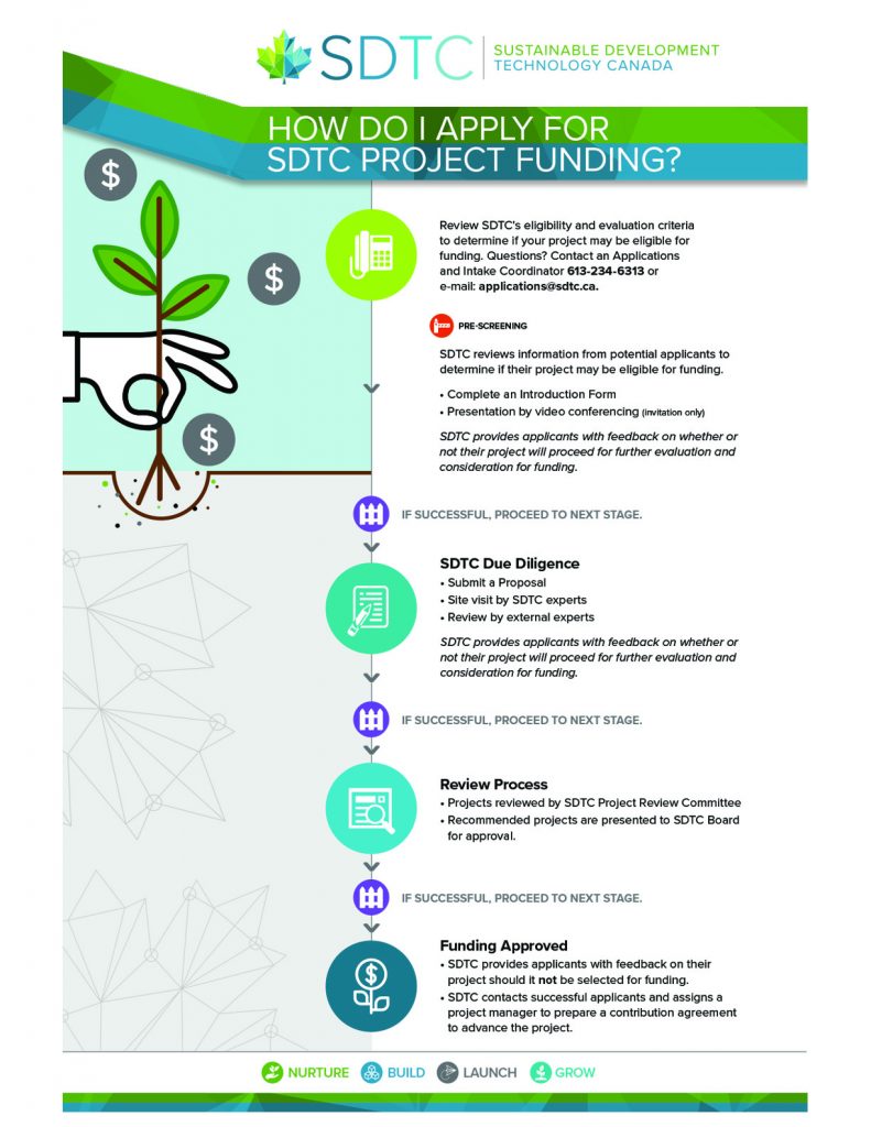 Client Profile: SDTC (Clean Technology) - by Blunt Strategic
